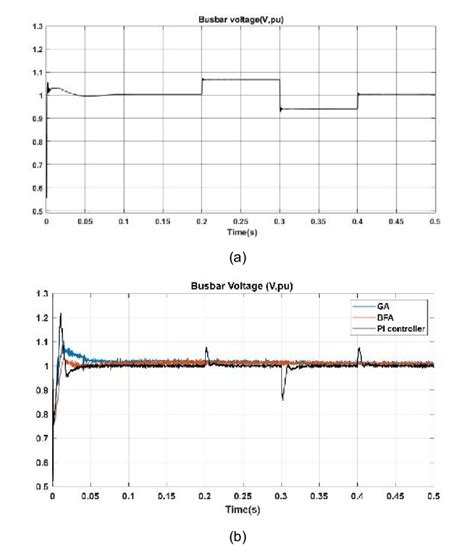 a voltage profile at the end of the busbar without statcom b