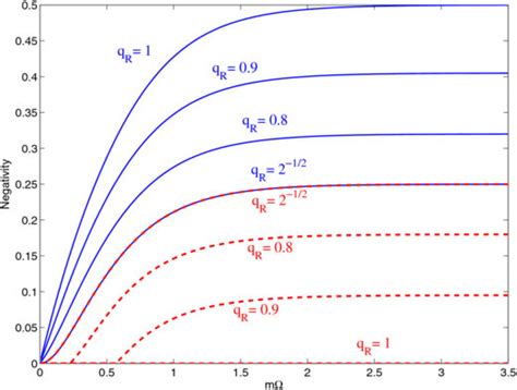 Negativity Of ρa Out Solid Line And ρa Hor Dashed Line As A