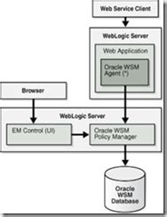 OWSM And WS Security Username Token Authentication For SOAP And REST