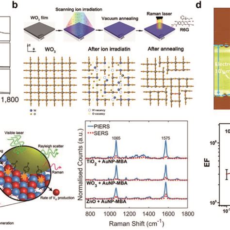 Vacancy Induced Sers Active Semiconductor Substrates A Sers Spectra