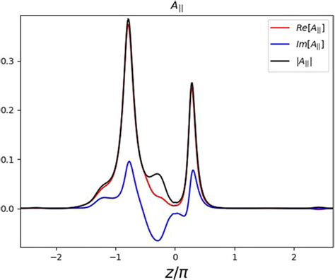 A Mode Structure Of Mtm With K X ρ S 06 K Y ρ S 014 The Y Axis
