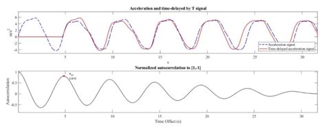 Autocorrelation Example In A Split Squat Exercise Transverse