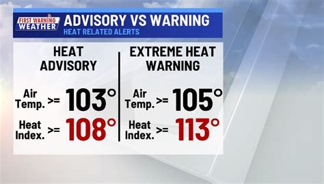 Kxan Austin Weather Why Excessive Heat Warnings Are Going Away