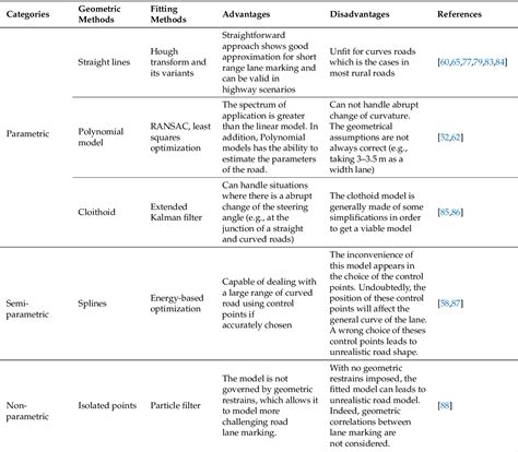 Table 3 From A Survey Of Localization Methods For Autonomous Vehicles In Highway Scenarios