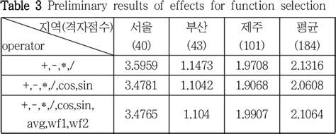 Table 3 From Adf를 사용한 유전프로그래밍 기반 비선형 회귀분석 기법 개선 및 풍속 예보 보정 응용
