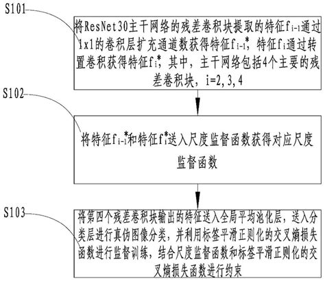 一种基于多尺度监督的深度伪造人脸图像检测方法和系统