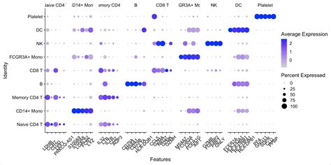doplot可视化多个单细胞亚群的多个标记基因的进阶版 生信菜鸟团
