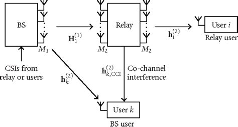Figure 1 From Coordinated Transmission Of Interference Mitigation And Power Allocation In Two