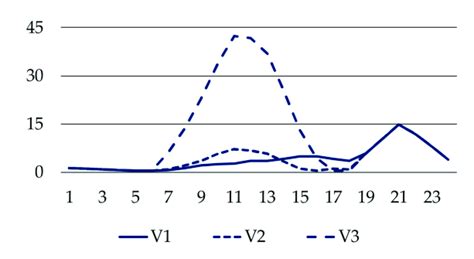 Daily Simulation Results Showing The Energy Losses KWh For Variants