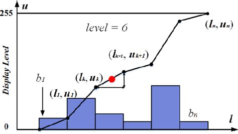 figure 3 from tone mapping based on multi scale histogram synthesis