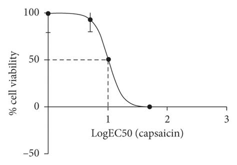 Calculation Of Eug And Cap Ec50 In Holcs Using Resazurin Technique The