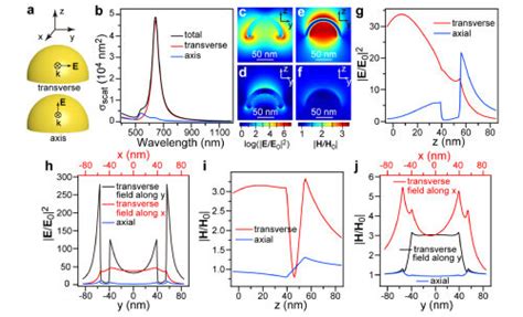 Plasmonic Properties Of A Au Nanocup A Schematic Of The Orientation Download Scientific