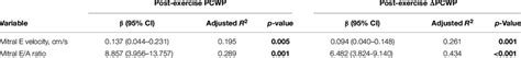 Multivariate Regression Analysis With Post Exercise Pcwp And As The
