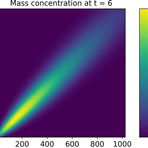 Comparison Of Alternating Projection Methods For Rank 64 Nonnegative Download Scientific