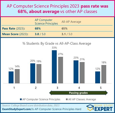 [2024] Is Ap Computer Science Principles Hard Or Easy Difficulty Rated Very Easy Real