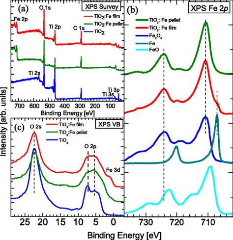Structural Defects Induced By Fe Ion Implantation In Tio2 Journal Of