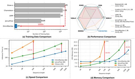 논문 리뷰 Omnimamba Efficient And Unified Multimodal Understanding And Generation Via State Space