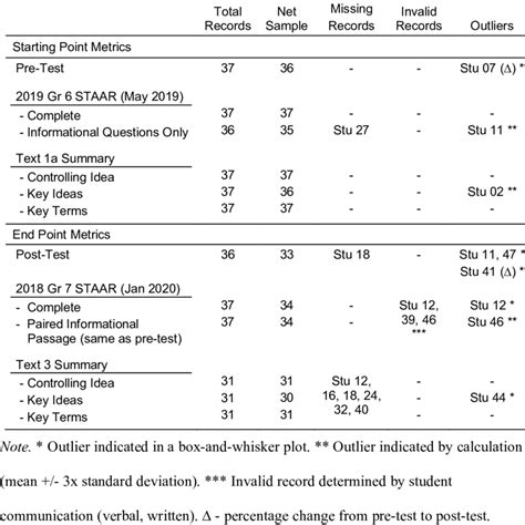 Treatment Of Missing Records Invalid Records Outliers Download Scientific Diagram
