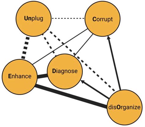 The Uncode System The System Identifies Five Classes Of Qualitatively Download Scientific