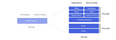 How You Can Train An Ai To Convert Your Design Mockups Into Html And Css