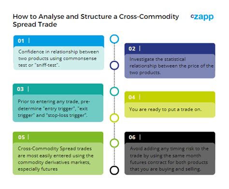 Dairy Trading Strategies Cross Commodity Spread Trades Czapp