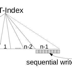 Sequential Write Of A Partition Download Scientific Diagram