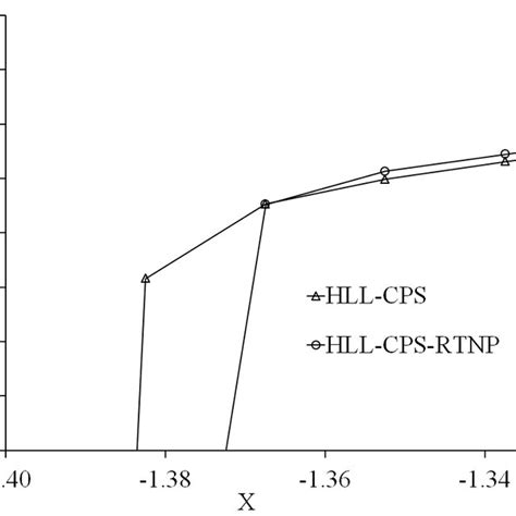 static pressure comparison of hll cps schemes for m∞ 20 flow over a