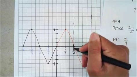 Graphing Cosecant And Secant Functions Youtube