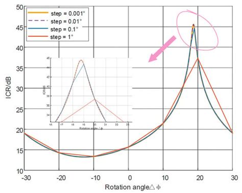 Anti Jamming Method And Implementation For Gnss Receiver Based On Array Antenna Rotation
