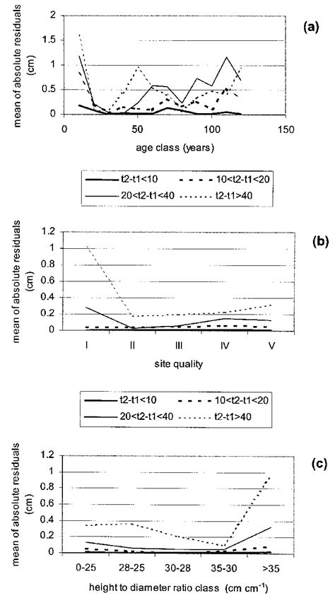 Mean Of Absolute Prediction Errors By Age Class A By Site Quality