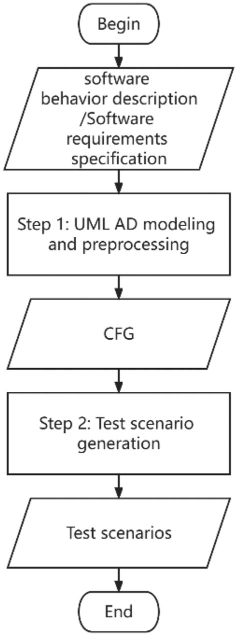 Overview Of Test Scenario Generation Download Scientific Diagram