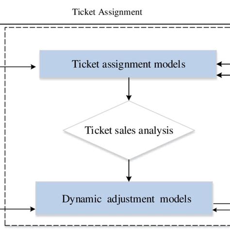 Passenger Ticket Assignment And Dynamic Adjustment Approach Download