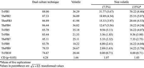 In Vitro Screening And Comparative Effect Of Volatile And Non Volatile Download Table