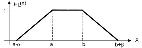 Graph Of Example Of Membership Function Of Fuzzy Number Download Scientific Diagram