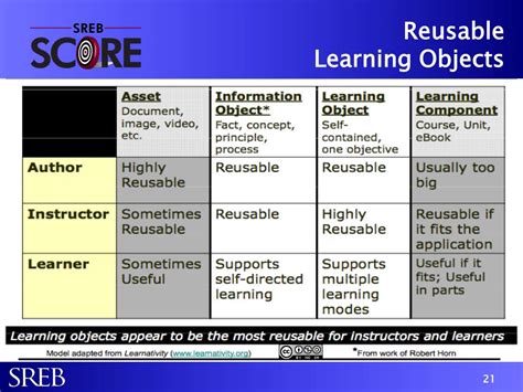 Ppt Reusable Learning Objects Powerpoint Presentation Free Download
