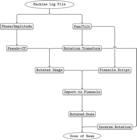 Workflow Diagram Of The 4d Dose Calculation Download Scientific Diagram