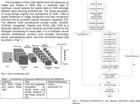 Figure 2 From A Framework For Chili Fruits Maturity Estimation Using