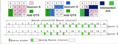 Examples Of Sog Grid Quorum Systems Download Scientific Diagram
