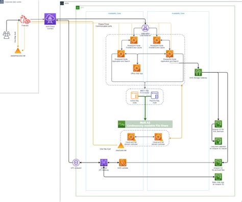 How Ges Avio Aero Deploys Microsoft Sharepoint Using Aws Storage Solutions Aws Storage Blog