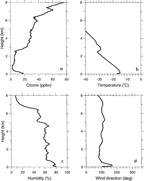 Measured Vertical Profiles Of The Ozone Mixing Ratios A Temperature