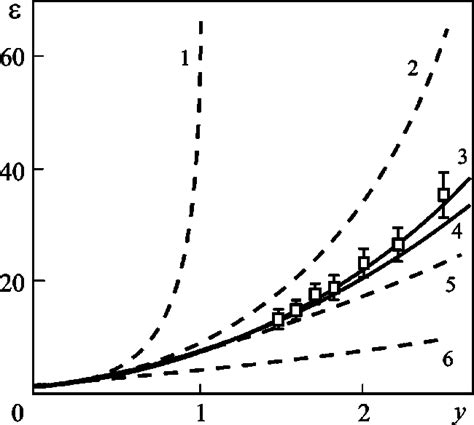Dielectric Constant Of The Dipolar Hard Sphere Fluid Points Represent Download Scientific