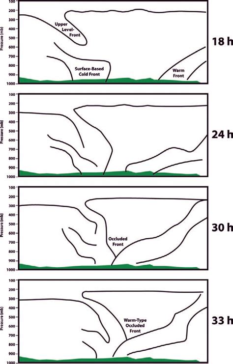 Stationary Front Cross Section