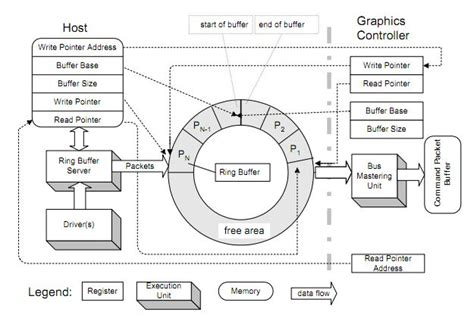 Ring Buffer And Its Control Structure