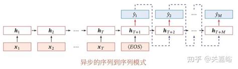 循环神经网络入门 知乎