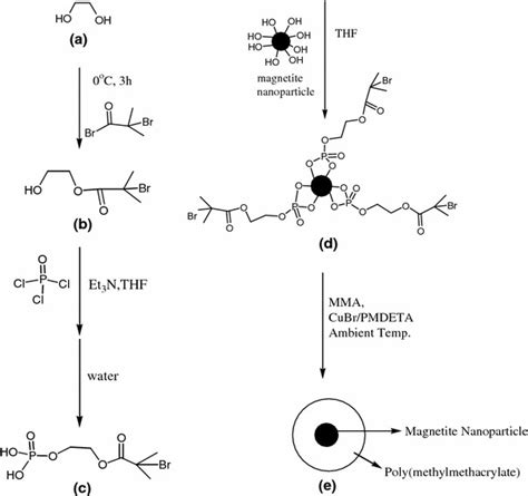 Scheme For Synthesis Atrp Initiator And Anchoring On Magnetite Nanoparticle Download