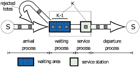 Open Queueing Model With Limited Capacity Download Scientific Diagram