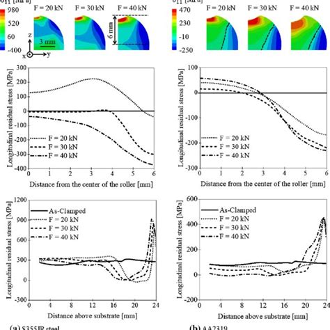 Longitudinal Residual Stresses In Ti 6al 4v After Rolling For Different Download Scientific