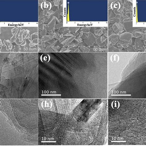 Sem Images And Eds Mapping Inset Of S A B B And K C Tem And Download Scientific