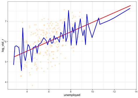 chapter8 an introduction to regression data analysis in crime science