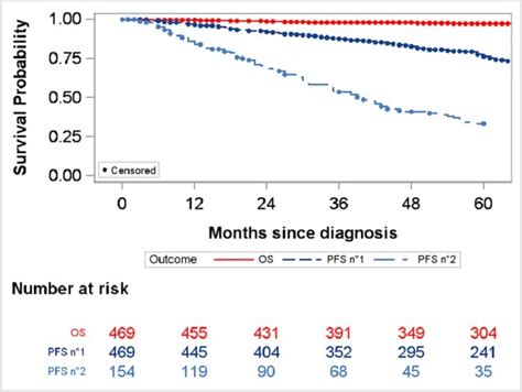 Impact Of Surgery And Chemotherapy In Ovarian Sex Cord Stromal Tumors